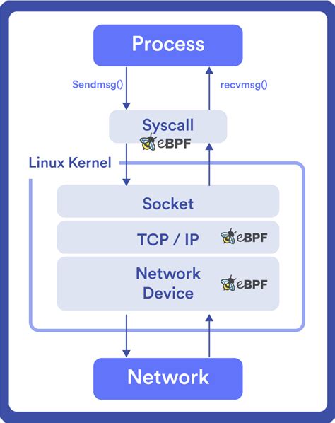 What Is The Role Of Ebpf In Linux Kernel Observability