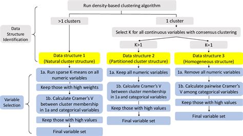 Figure 1 From Hybrid Density And Partition Based Clustering Algorithm