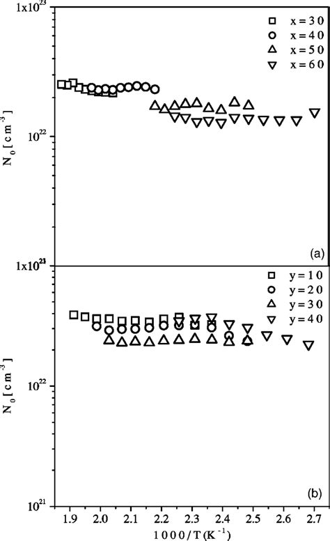 Charge Carrier Concentration For A Xli 2 O 30cao 70− Xbi 2 O 3 And B