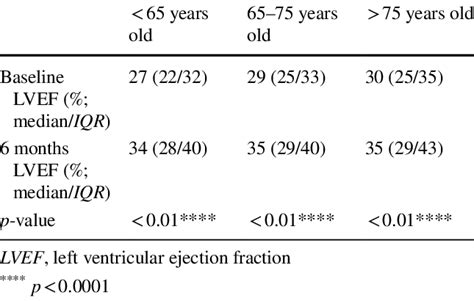 Echocardiographic Response Divided By Age Groups Download Scientific