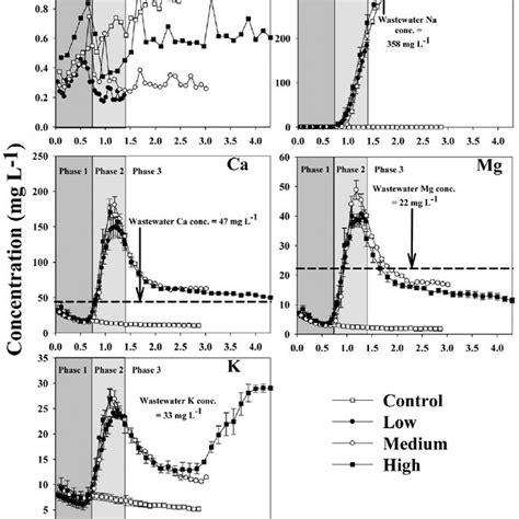 Leachate Ph Electrical Conductivity Ec And Chloride In Four Download Scientific Diagram