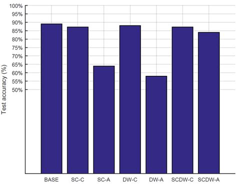 The Test Accuracy On The Cifar Data Set For Several Pruning