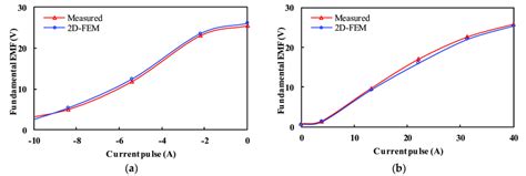 Comparison Of The Back EMF Fundamental Magnitudes As Functions Of A Download Scientific