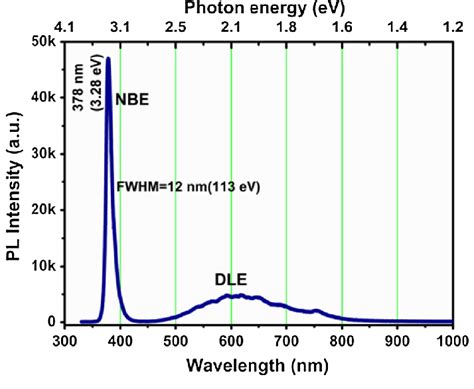 Room Temperature Pl Spectra Of Zno Nanorods Formed Onto Zno Seednylon