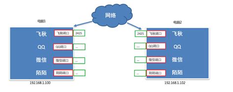网络编程之端口和端口号的介绍 写的程序中配置的端口号 CSDN博客