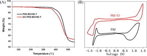 A The Tga Curves Of Paz And Paz‐cl B The Cv Curves Of Paz And Paz‐cl Download Scientific