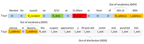 A Tweet Example In The New Twitter Dataset Download Scientific Diagram
