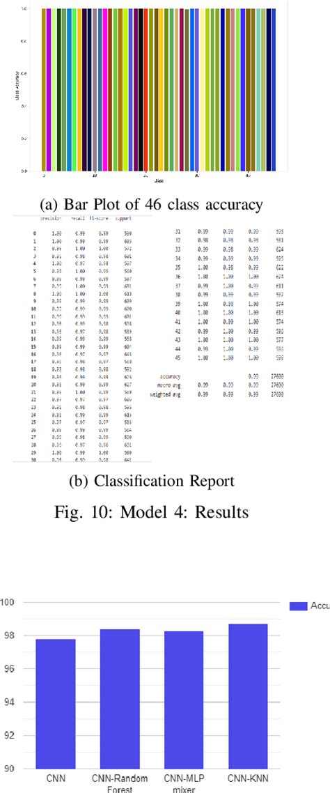 figure 10 from devanagari character recognition using mlp mixer and cnn