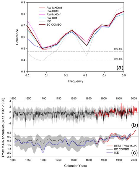 A Coherency Spectral Analysis Between The Five Bc Reconstruction