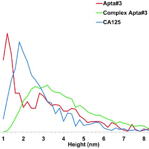 Relative Distribution A Of Visualized Objects On An Afm Chip Surface
