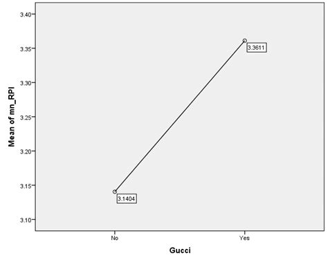 Gucci And Repeat Purchase Intention Download Scientific Diagram