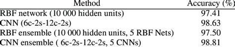 Testing Accuracies Of Different Learning Models On Mnist Dataset