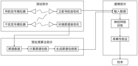 基于电磁环境频谱包络提取的导航接收机搜星数预测方法