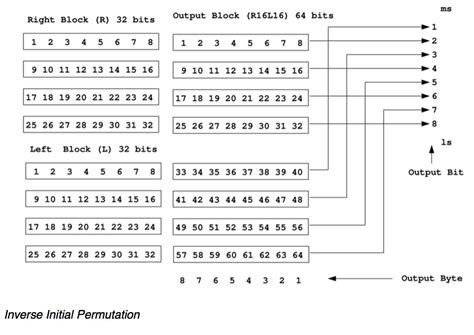 block cipher why does des implement so much cross wiring