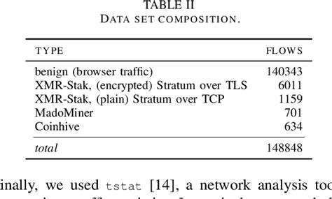 table ii from detecting cryptomining traffic in iot networks semantic