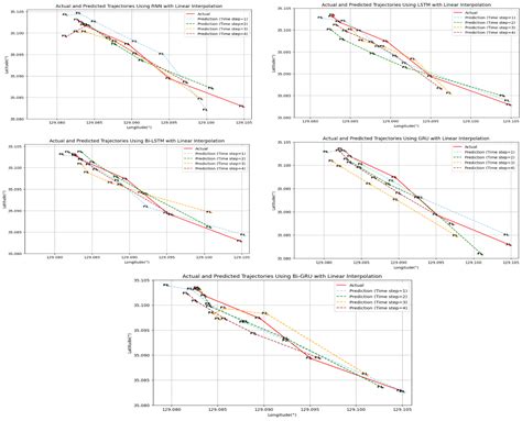 Vessel Trajectory Prediction At Inner Harbor Based On Deep Learning