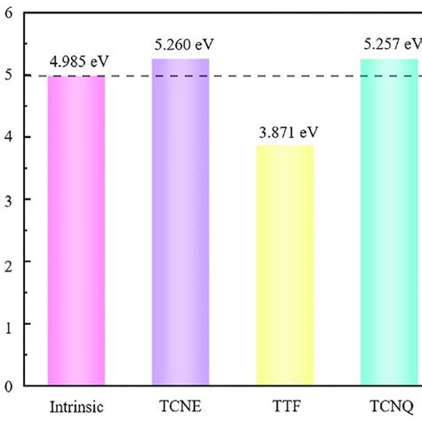 The Work Function Of G−zno Adsorption By Organic Molecules The Work Download Scientific