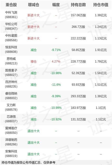 鹏华基金苏俊杰旗下鹏华上证科创板100etf年报最新持仓，重仓恒玄科技华虹公司安集