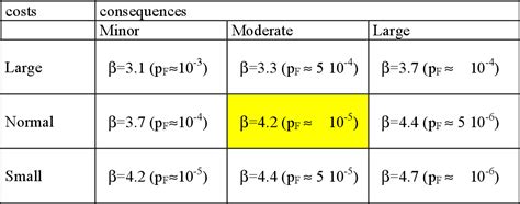 table 1 from reliability based code calibration the use of the jcss