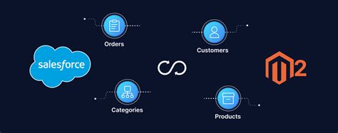 Magento 2 Salesforce Integration Connect Your Ecommerce Store