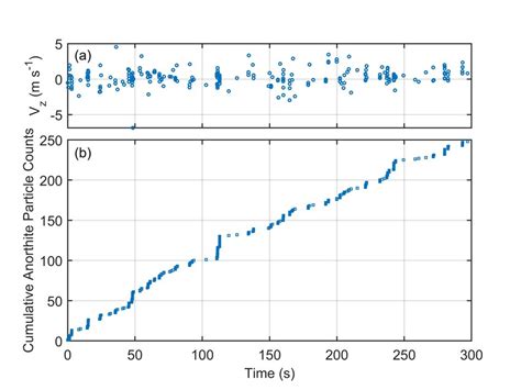 A The Vertical Velocity Of Dust Particles As A Function Of Measuring Download Scientific