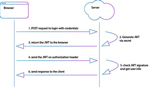 Jwt Authentication For Web Tryndev