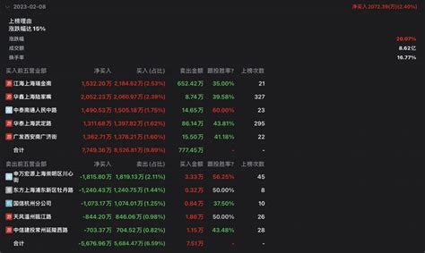 龙虎榜丨珈伟新能今日涨停，知名游资方新侠净买入136271万元 界面新闻