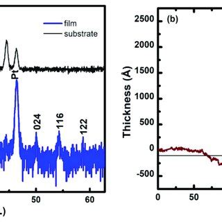 A X Ray Diffraction Pattern Of The Si SiO Ti Pt Substrates And V Download Scientific