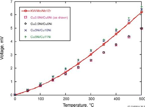 Compensating Extension Wire Trials Download Scientific Diagram