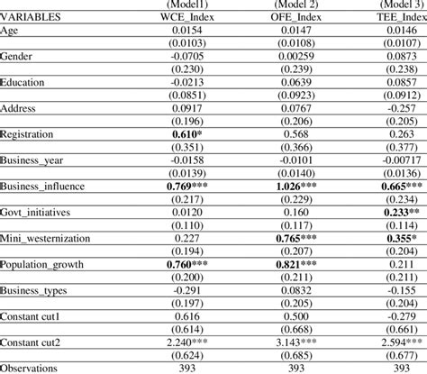 regression result from ordered logit model download scientific diagram