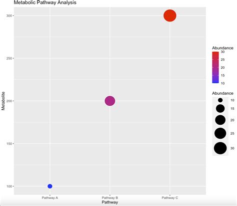 用ggplot2一分钟绘制好看的气泡图 云生信