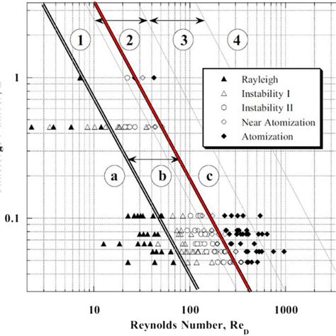 A Schematic Of The Multiphase Flow Regimes In A Vertical Pipe B Download Scientific