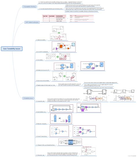 2024最新dft 学霸学习导图汇总tessent 2024 Csdn博客