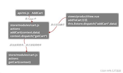 Vuex Mutations State Csdn