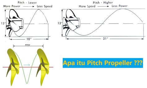 Perbedaan Fixed Pitch Propeller Fpp Dan Controllable Pitch Propeller