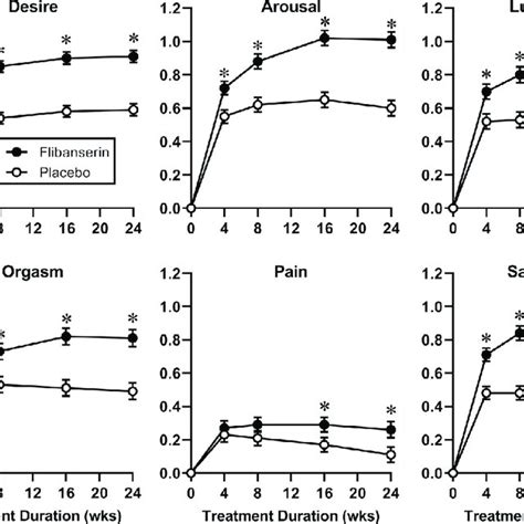 Change From Baseline In Female Sexual Function Index Subdomain Scores