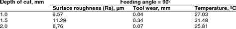 3 Results Of The Surface Roughness Tool Wear And Temperature At Download Table