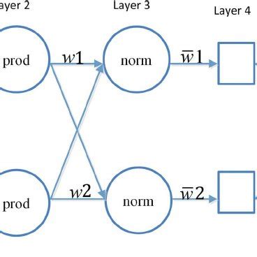 Structures Of Sugeno Type Anfis System With Two Inputs And One Output