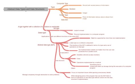 Abstract Data Types And Data Structures Coggle Diagram