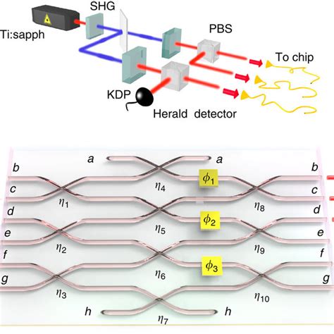 schematic of the single photon source and multiport waveguide