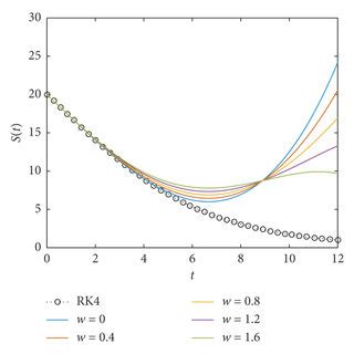 Three Four Five And Six Term Approximations For S T I T And