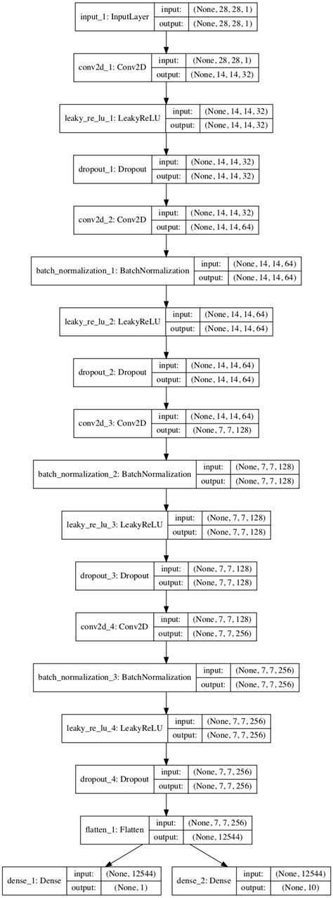 how to develop an auxiliary classifier gan ac gan from scratch with