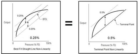 pressure sensor accuracy dwyer instruments blog