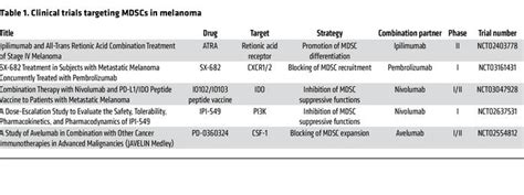 Jci Enhancing Immunotherapy Response In Melanoma Myeloid Derived