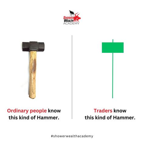 Hammer Pattern For Stock Market Trading