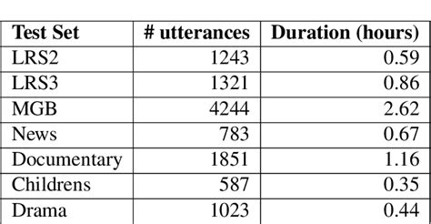 Table 42 From Semi Supervised Training Of Lip Reading Models Using