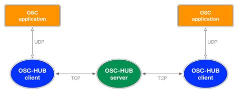 Github Mohayonaoosc Hub Broadcast Osc Messages Over The Network