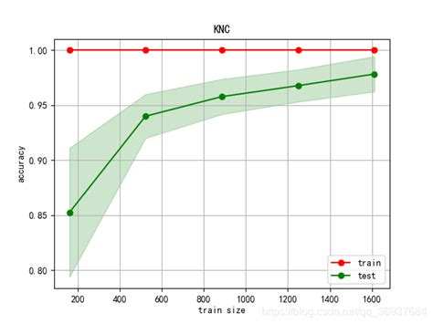 Python机器学习入门 Sklearnlearningcurve 训练结果可视化实例（完整代码）sklearn 结果 展示 Csdn博客