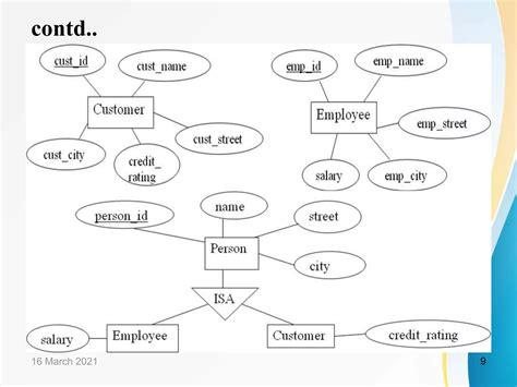 Chapter 4 Enhanced Er Model Ppt