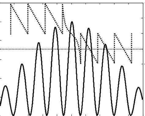 Calculated Reflectivity Solid Line And Phase Response Dashed Line